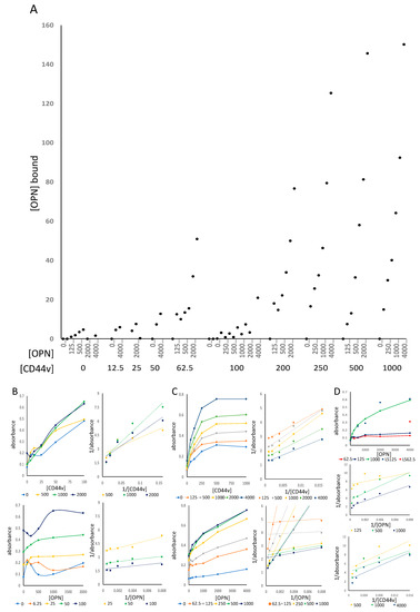 Structural Constraint of Osteopontin Facilitates Efficient Binding to CD44