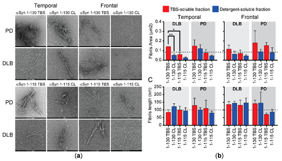 Biomolecules | Free Full-Text | RT-QuIC Using C-Terminally Truncated α-Synuclein Forms Detects ...