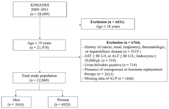 Association of Serum Alkaline Phosphatase with the TG/HDL Ratio and TyG ...