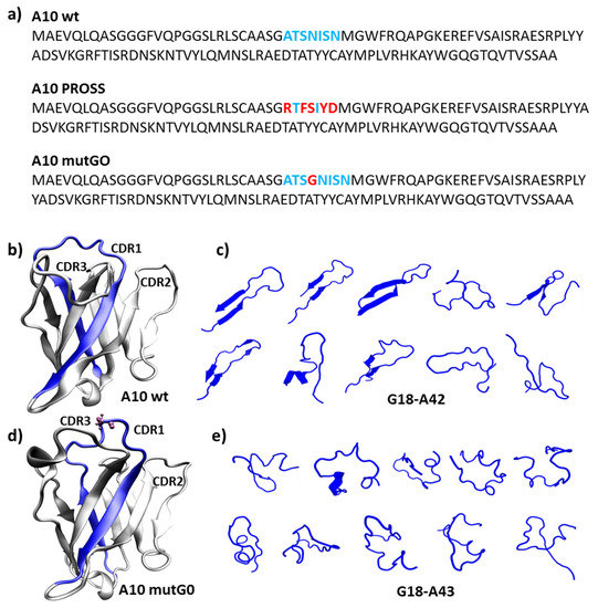 CDR1 Composition Can Affect Nanobody Recombinant Expression Yields