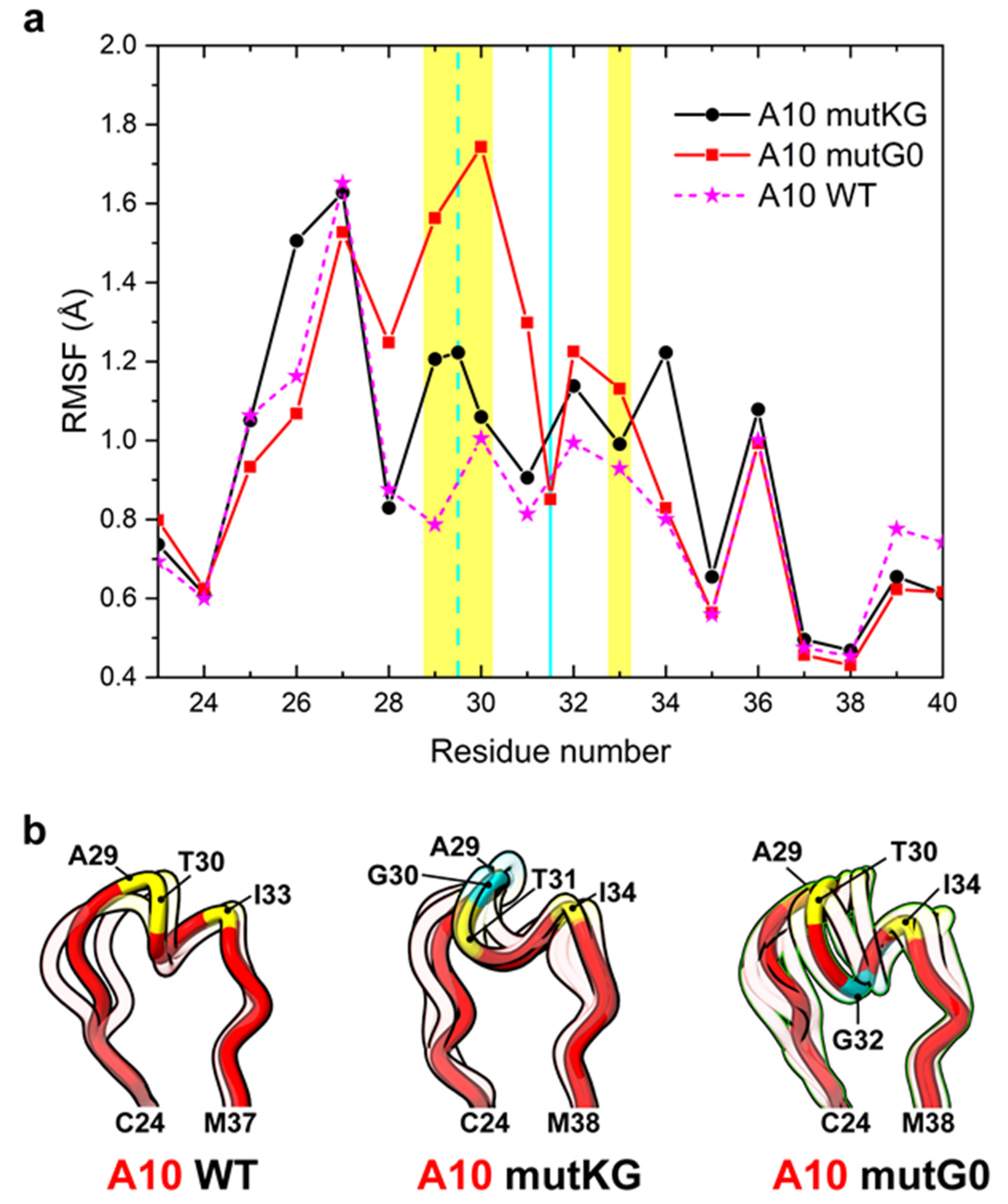 CDR1 Composition Can Affect Nanobody Recombinant Expression Yields