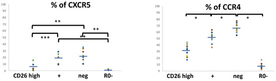 Distinctive CD26 Expression on CD4 T-Cell Subsets