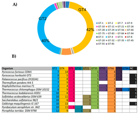 Glycoside Hydrolases and Glycosyltransferases from Hyperthermophilic ...