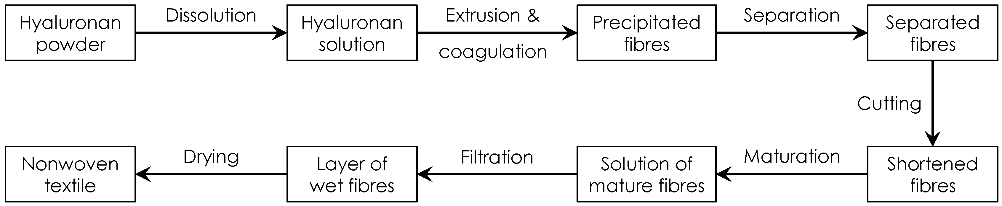 Nonwoven Textiles from Hyaluronan for Wound Healing Applications