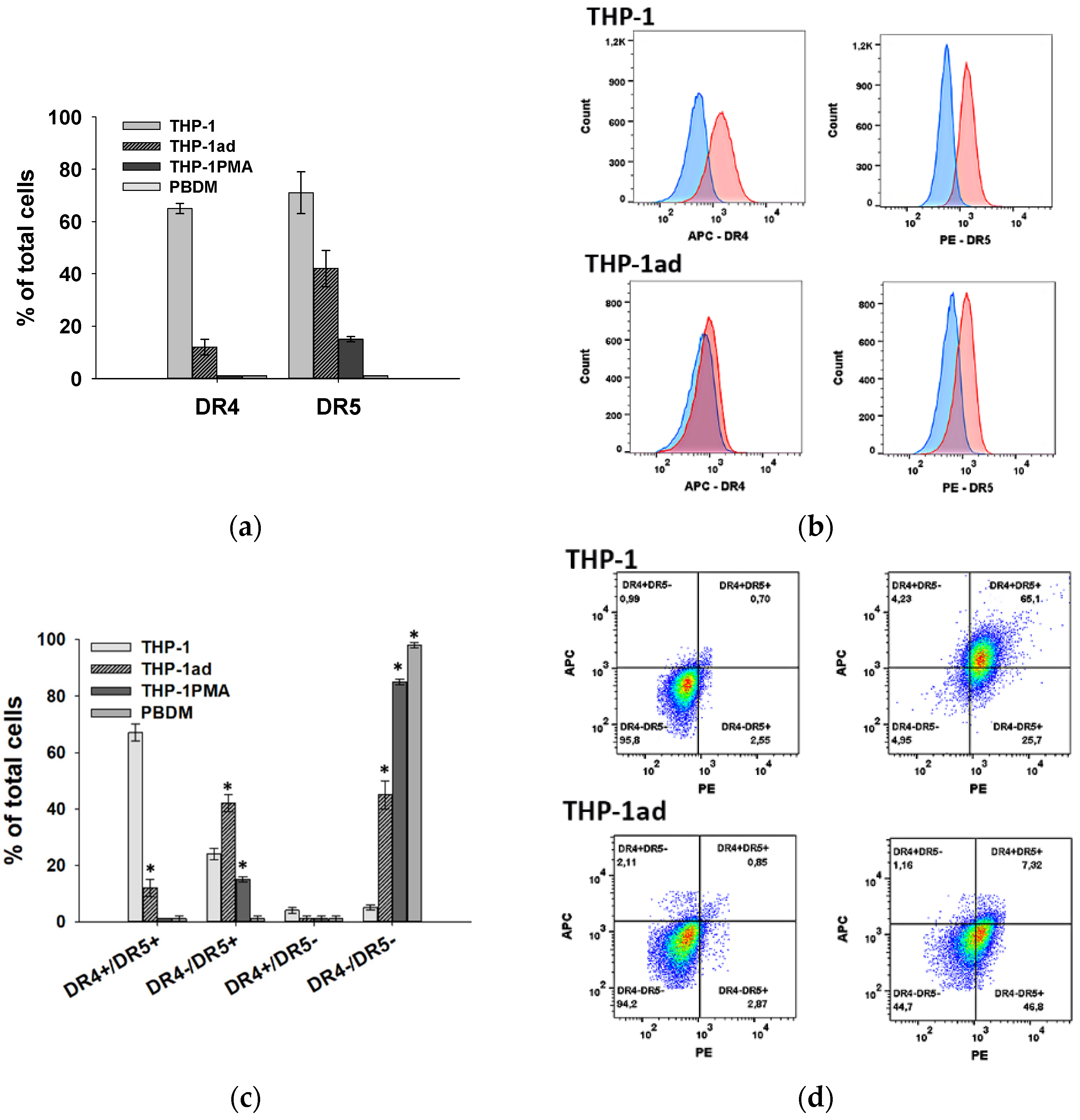 Flow Cytometric Analysis Of Cd14 Cd11b Cd11c Expressi - vrogue.co Flow Cytometric Analysis Of Cd14 Cd11b Cd11c Expressi - vrogue.co