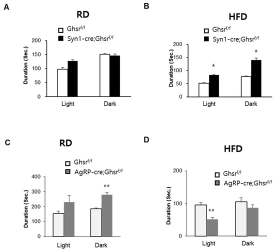 Neuronal GHS-R Differentially Modulates Feeding Patterns under Normal ...