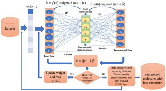 Biomolecules | Free Full-Text | Feature Reduction for Molecular Similarity Searching Based on ...