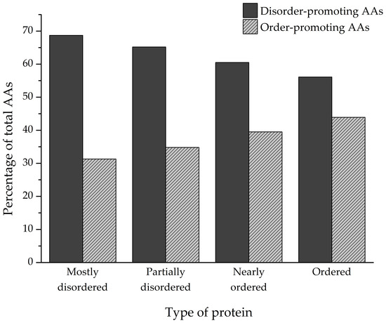 Identification of Intrinsically Disordered Proteins and Regions in a ...