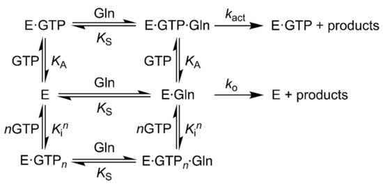 Biomolecules | Free Full-Text | GTP-Dependent Regulation of CTP ...
