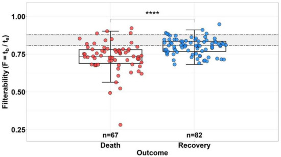 Filterability of Erythrocytes in Patients with COVID-19