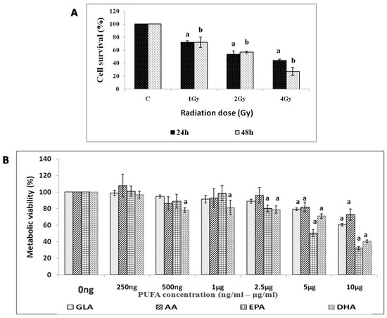 Biomolecules | Free Full-Text | Gamma-Linolenic Acid (GLA) Protects ...