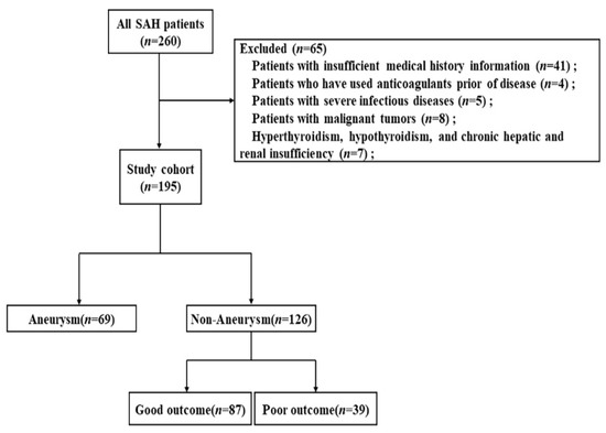 Exploration of Risk Factors for Poor Prognosis of Non-Traumatic Non ...