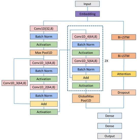 Biomolecules | Free Full-Text | Enhancer-LSTMAtt: A Bi-LSTM and ...