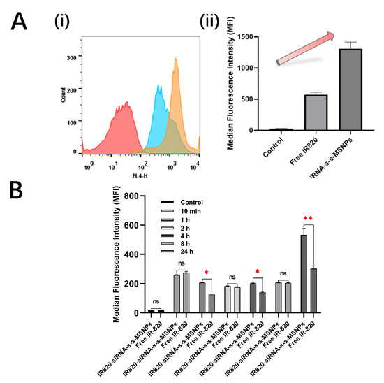 Exploitation of High Tumour GSH Levels for Targeted siRNA Delivery in ...
