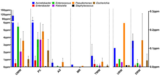 The Resistome of ESKAPEE Pathogens in Untreated and Treated Wastewater ...