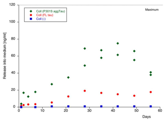 Spreading of P301S Aggregated Tau Investigated in Organotypic Mouse ...