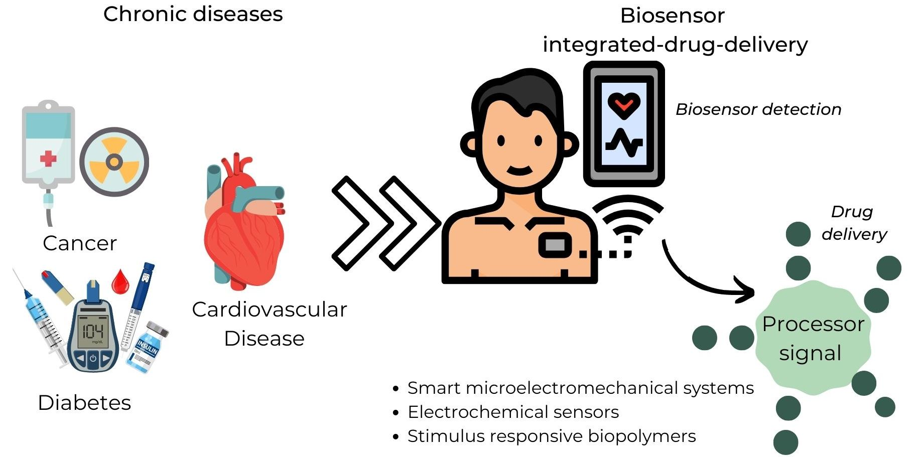 Biomolecules | Free Full-Text | Biosensor-Integrated Drug Delivery ...