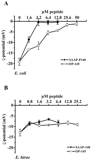 Where Electrostatics Matter: Bacterial Surface Neutralization and ...