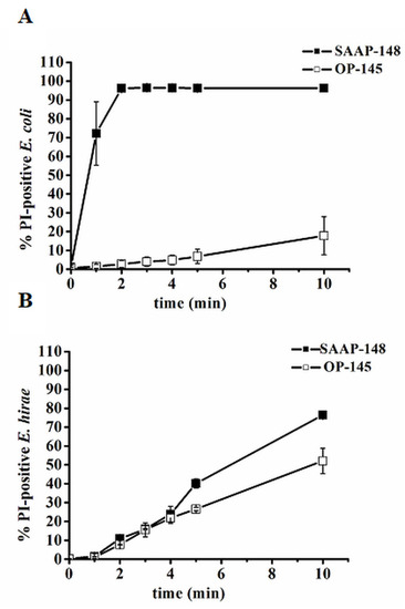 Where Electrostatics Matter: Bacterial Surface Neutralization and ...