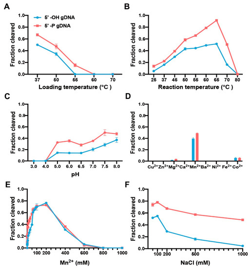 A Programmable, DNA-Exclusively-Guided Argonaute DNase and Its Higher ...
