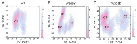 Computational Dissection of the Role of Trp305 in the Regulation of the ...