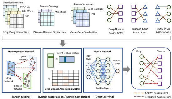 Biomolecules | Free Full-Text | Drug-Disease Association Prediction Using Heterogeneous Networks ...