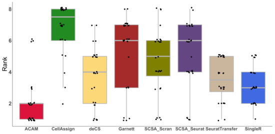 Automatic Cell Type Annotation Using Marker Genes for Single-Cell RNA ...
