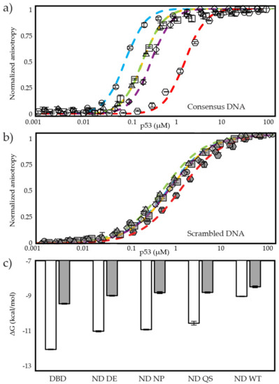 Sequence Properties of an Intramolecular Interaction that Inhibits p53 ...