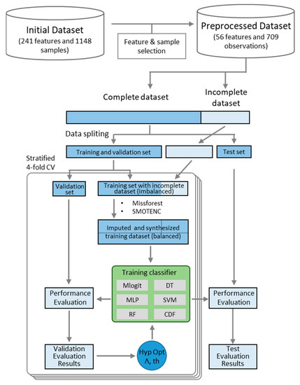 Biomolecules | Free Full-Text | A Machine Learning Approach for ...