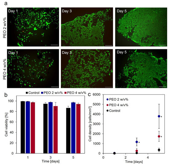 Gelatin-Based Electrospun Nanofibers Cross-Linked Using Horseradish Peroxidase for Plasmid DNA ...
