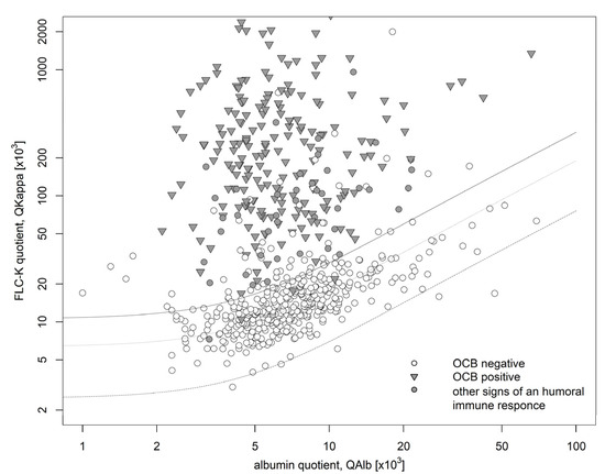 A New Laboratory Workflow Integrating the Free Light Chains Kappa Quotient into Routine CSF Analysis
