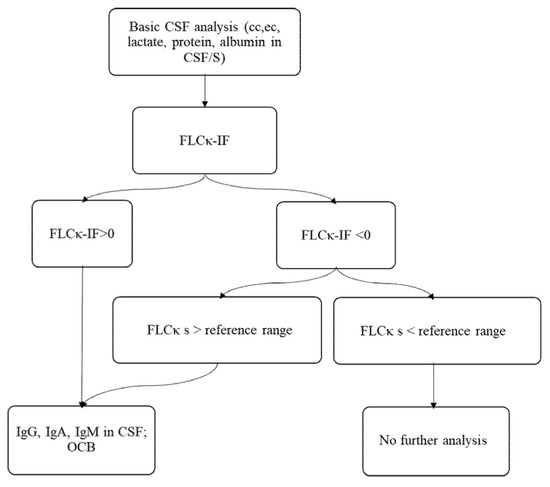 A New Laboratory Workflow Integrating the Free Light Chains Kappa Quotient into Routine CSF Analysis