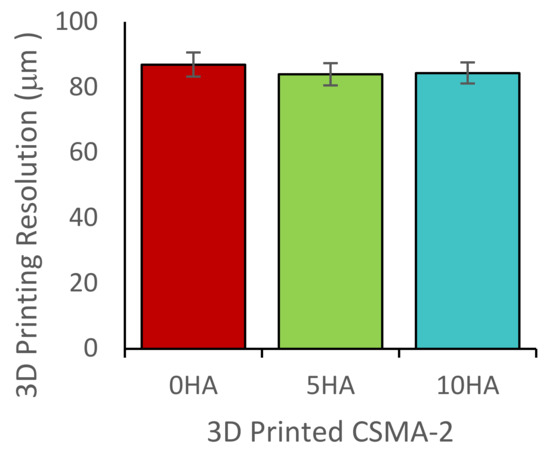 Digital Light Processing 3D Printing of Gyroid Scaffold with Isosorbide-Based Photopolymer for ...