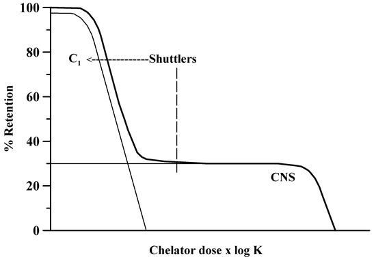 Chelation Combination—A Strategy to Mitigate the Neurotoxicity of ...