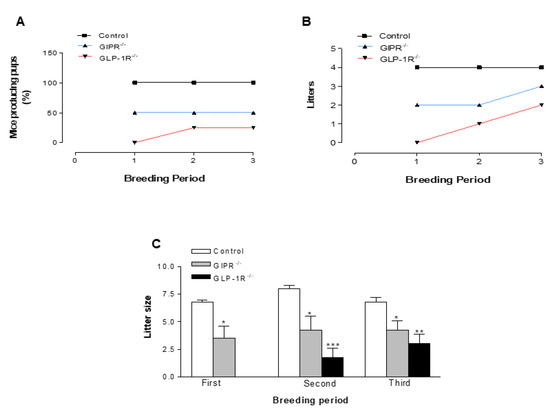 Evidence for Involvement of GIP and GLP-1 Receptors and the Gut-Gonadal ...