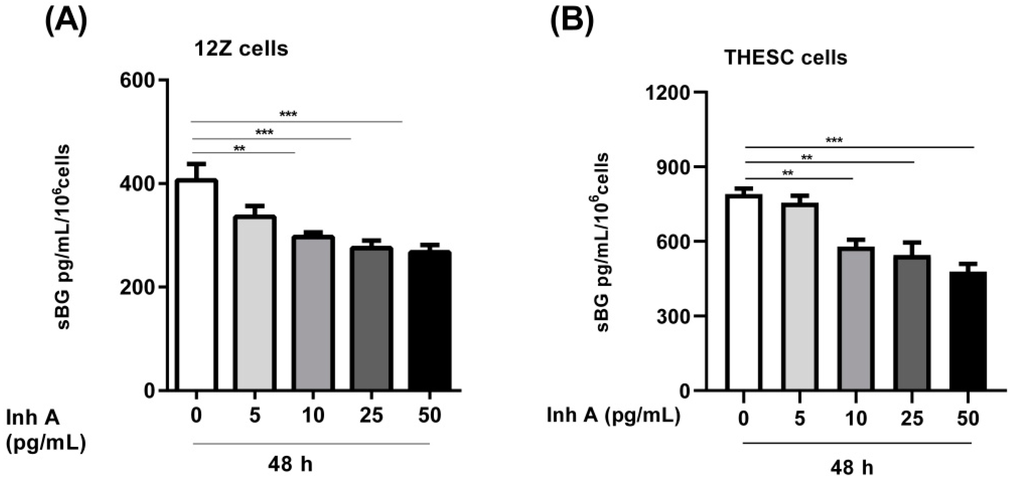 Biomolecules Free Full Text Activin A Modulates Betaglycan Shedding
