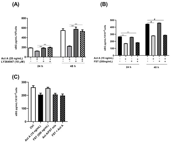 Activin A Modulates Betaglycan Shedding via the ALK4-SMAD3-Dependent ...