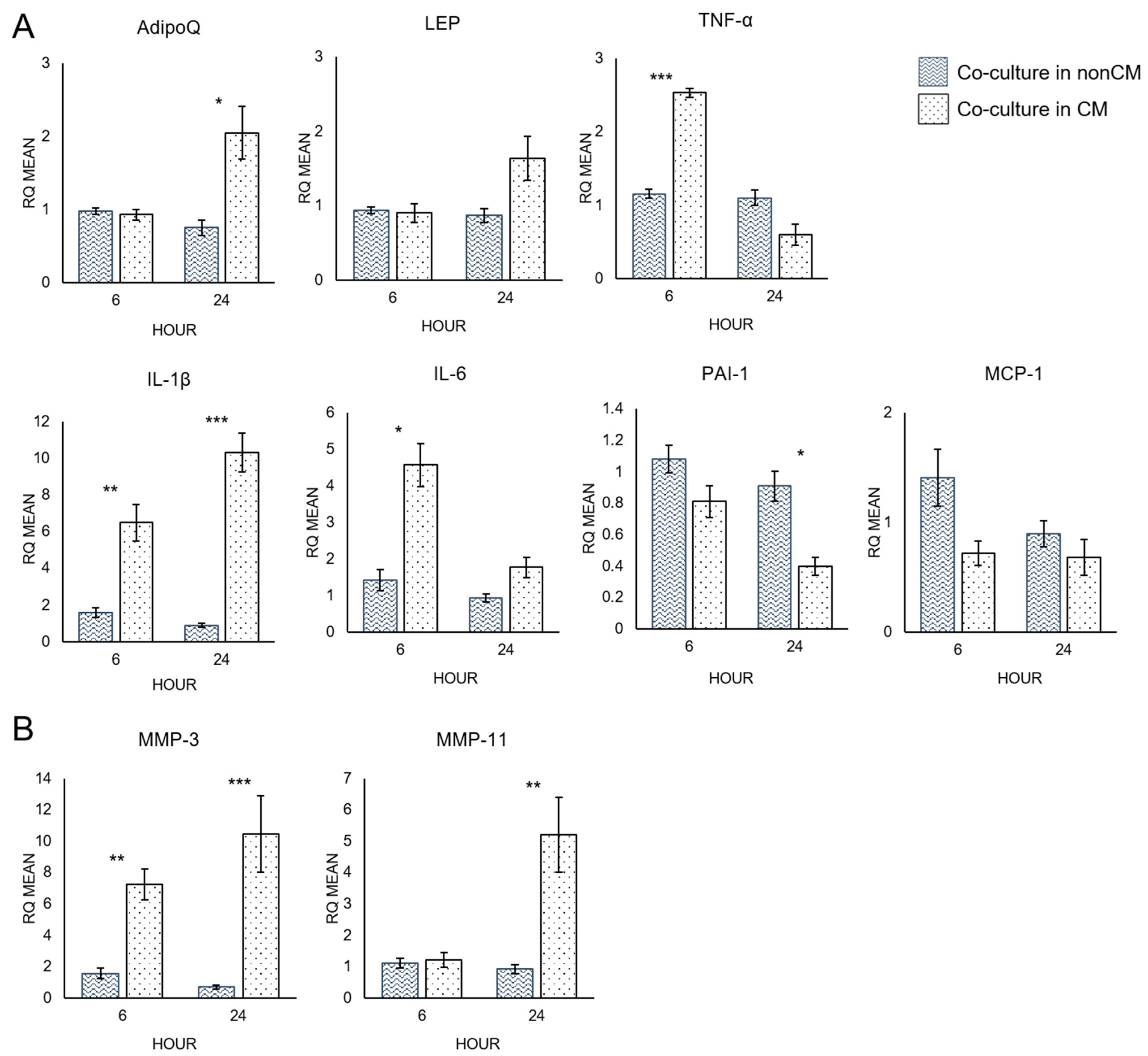 Macrophage-Conditioned Media Promotes Adipocyte Cancer Association ...