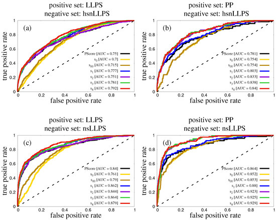 Sequence-Based Prediction of Protein Phase Separation: The Role of Beta ...