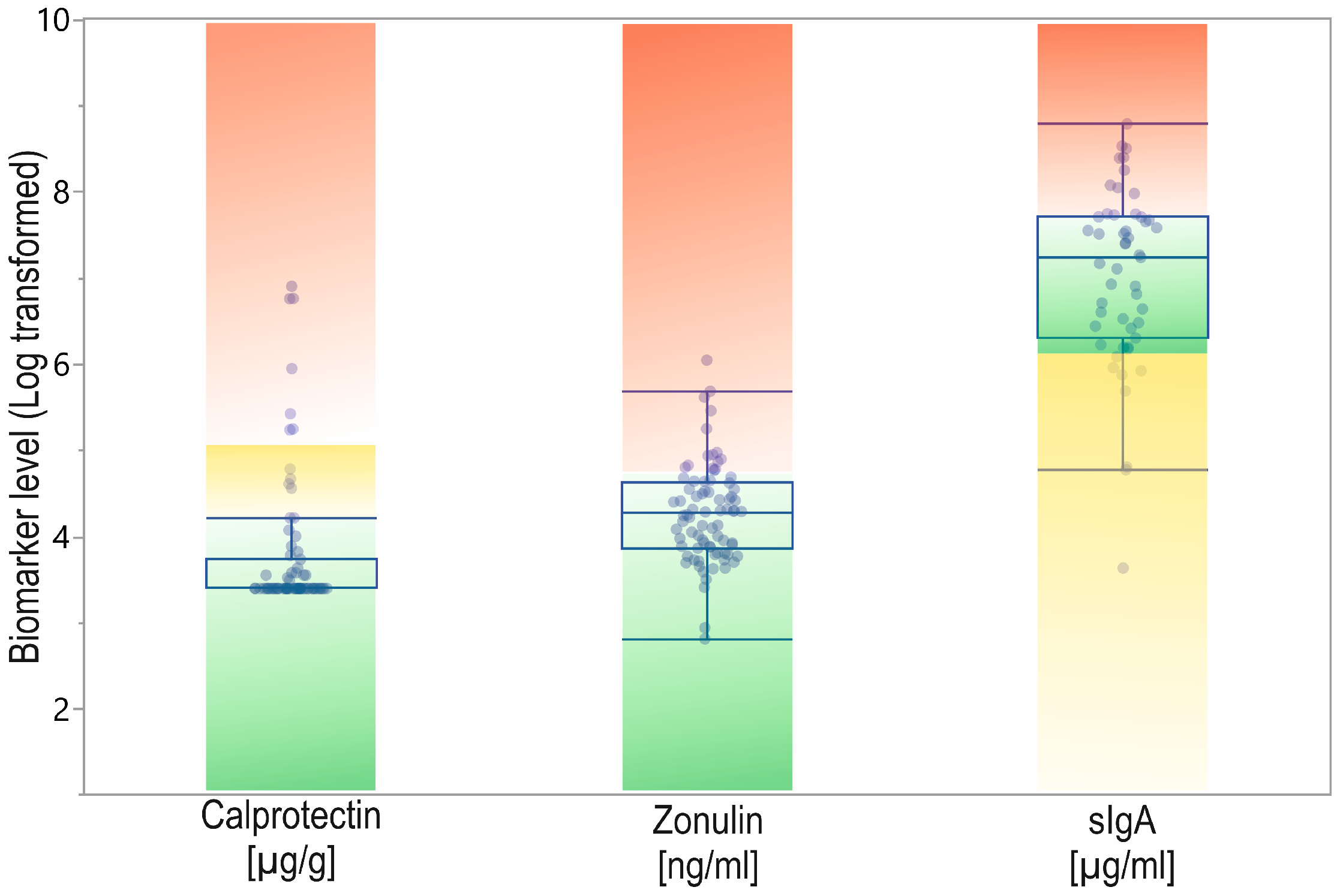 Impact of Biometric Patient Data, Probiotic Supplementation, and ...
