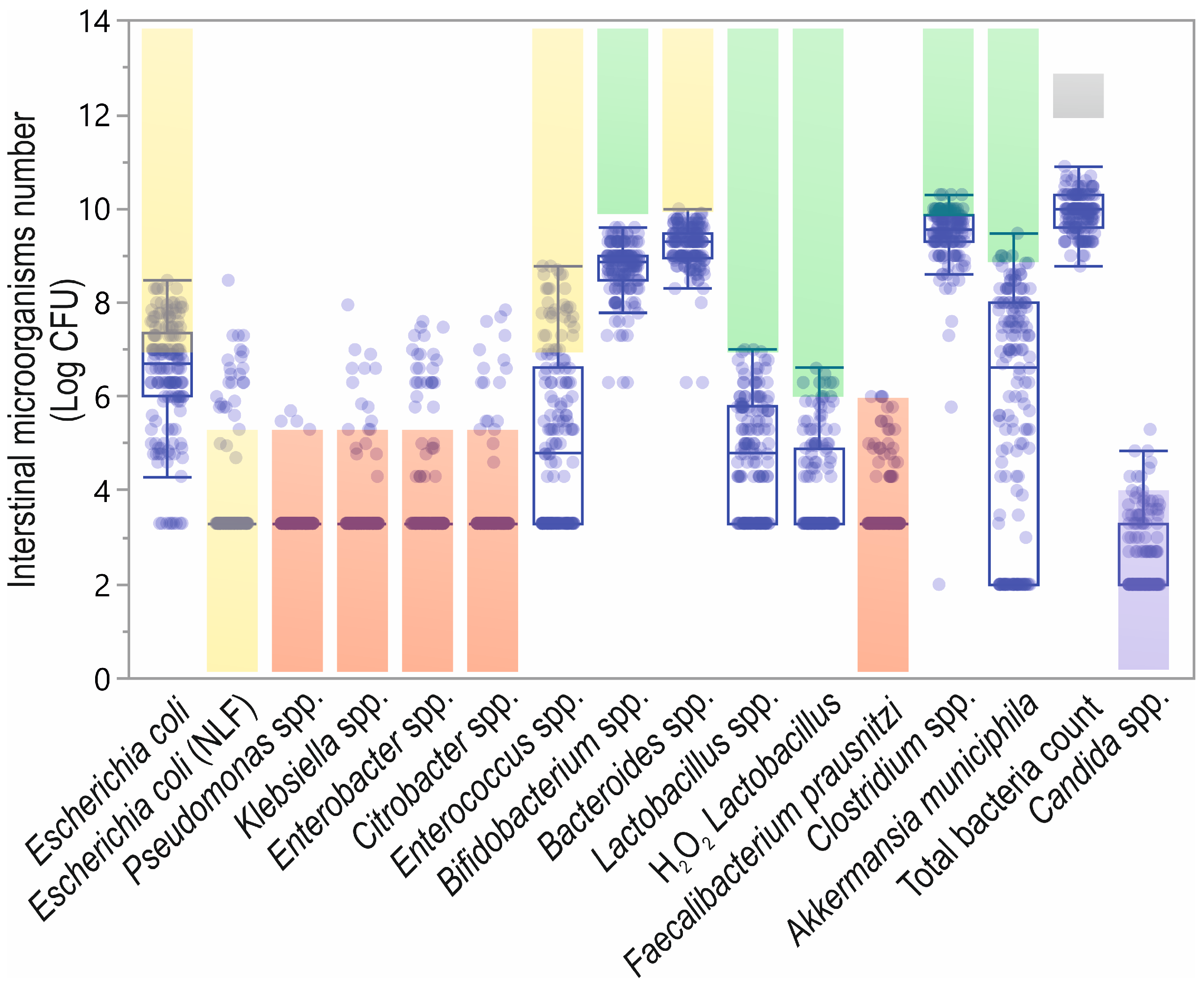 Impact of Biometric Patient Data, Probiotic Supplementation, and ...
