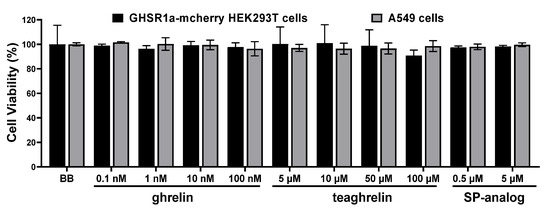 Establishment of a Cell Line Stably Expressing the Growth Hormone ...