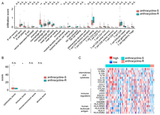 Comprehensive Analysis of Transcriptomics and Genetic Alterations ...