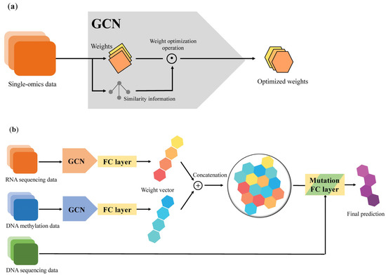 Biomolecules Free Full Text Deep Learning Algorithm And Concomitant
