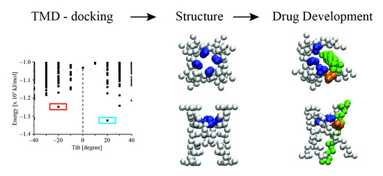Bioinformatics in Drug Design and Discovery