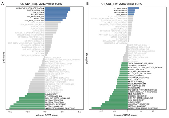 Single-Cell RNA Sequencing Reveals Heterogeneity in the Tumor Microenvironment between Young ...