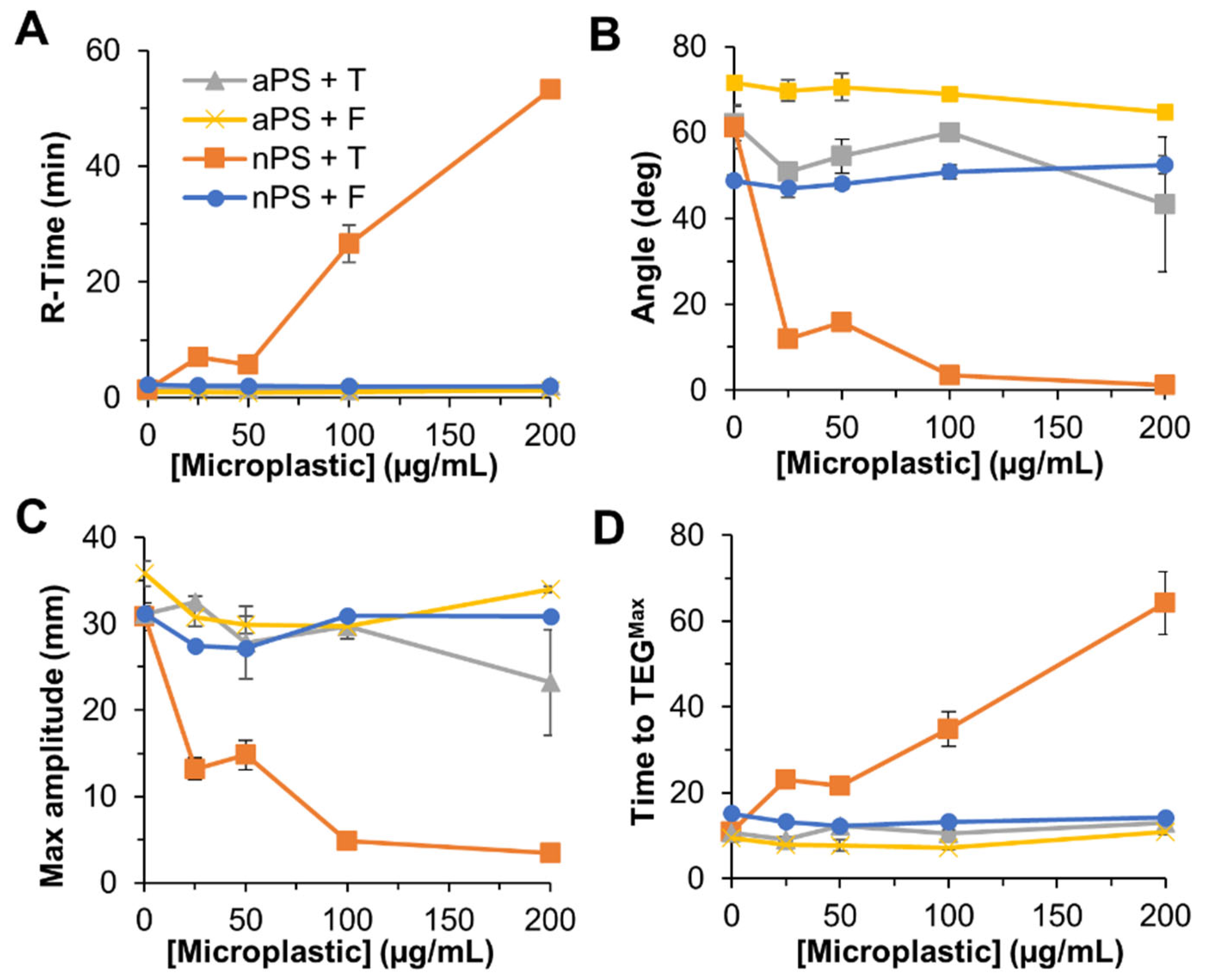 Microplastic Effects on Thrombin–Fibrinogen Clotting Dynamics Measured via Turbidity and ...