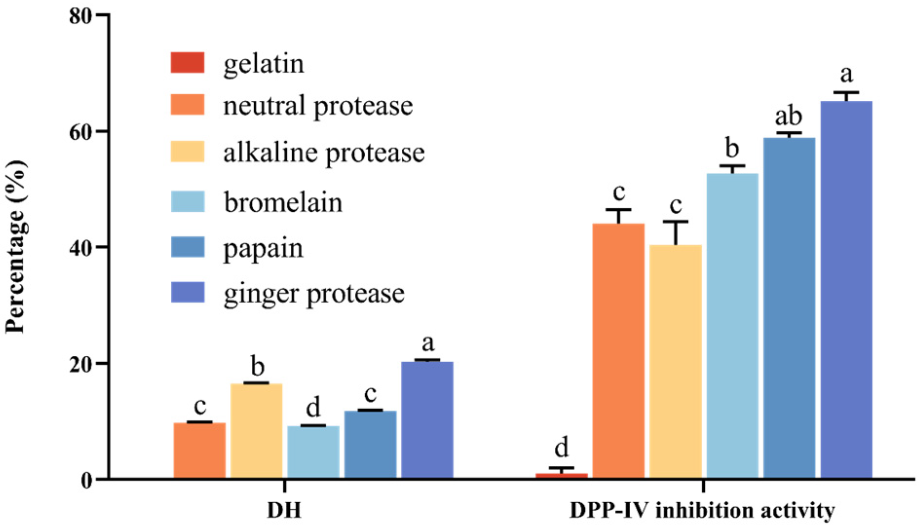 Identification, Screening, and Comprehensive Evaluation of Novel DPP-IV ...