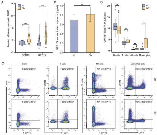 Elevated Expression and Activation of GPR15 in Immune Cells in Graves ...