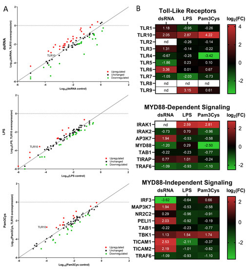 Biomolecules | Free Full-Text | Differential Gene Expression Induced by Different TLR Agonists ...